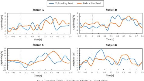 figure 2 from eeg error related potentials elicited by user initiated