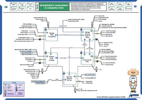 The Babok Requirements Management And Communication Artofit