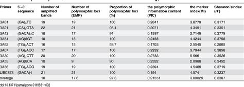 Table 2 From Inter Simple Sequence Repeat Data Reveals High Genetic