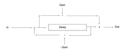 Allpass Filter From 2 Comb Filters Maxwell Tfirn
