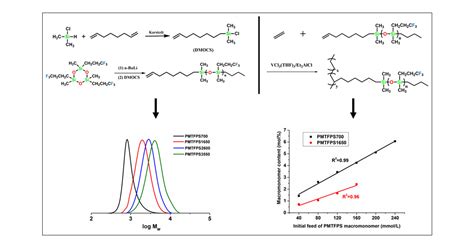 Design Of Well Defined Polyethylene G Poly Methyltrifluorosiloxane