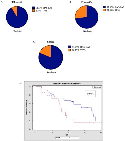 Presence Of Tp53 Mutations In The Pl Has A Significant Prognostic Download Scientific Diagram