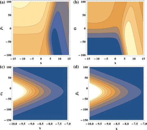 Contour Plots Of The Intensity Distribution Download Scientific Diagram