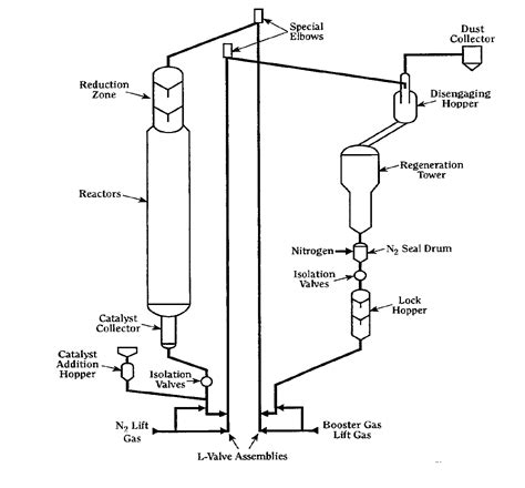 Ccr Platforming With Continuous The Chemical Engineer