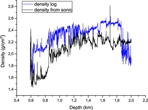 Density Profiles Obtained From The Sonic Log Black Compared To The
