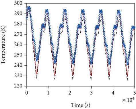 Temperature Vs Time Graph Of The Membrane Antenna Structure In Low