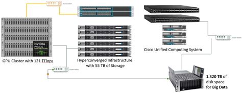 High Performance Computing Testbed Dai Labor