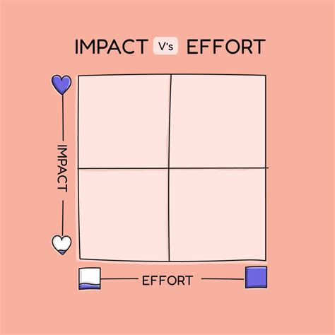 Ways To Design An Impact Effort Matrix