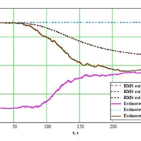 The Estimates Of Systematic Error Components Of Accelerometers And