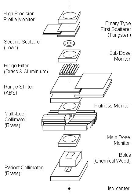 Schematic Of The Proton Beam Delivery System Download Scientific Diagram