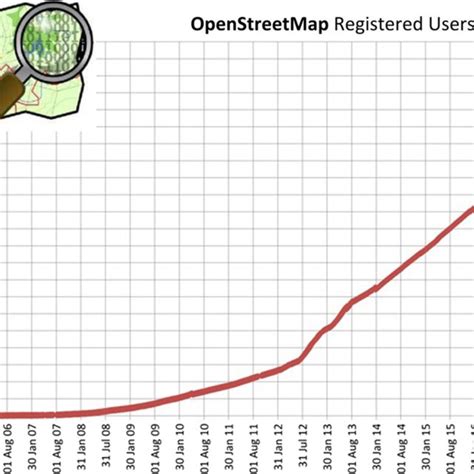 Openstreetmap Registered Users Up Until October 2017 Openstreetmap 2017 Download Scientific