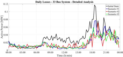 Detailed Analysis Daily Losses Profile For All Scenarios Download