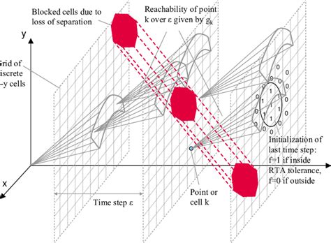 Discrete Estimation Of Number Of Feasible Trajectories Download Scientific Diagram
