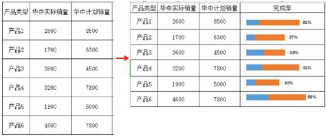 Excel怎么制作迷你条形对比图？ 天天办公网