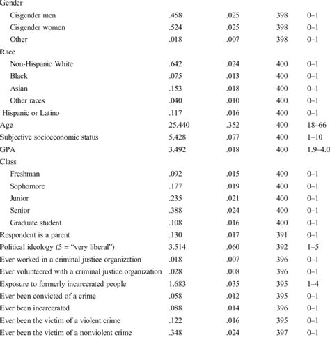 Sample Demographics After Multiple Imputation Variable Mean Proportion