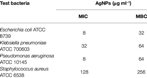 Minimum Inhibitory Concentrations Mics And Minimum Biocidal