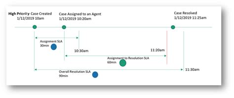 Configure Service Level Agreements In Dynamics 365 Customer Service Microsoft Learn