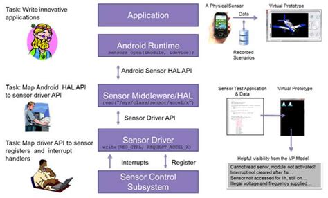Android Hardware Software Design Using Virtual Prototypes Part 2