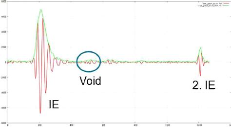 Defect Detection Using Ultrasonic Signals [132] Download Scientific Diagram