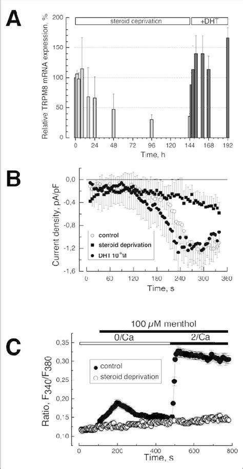 Expression Of Trpm8 And I Socmenthol Are Androgen Dependent A