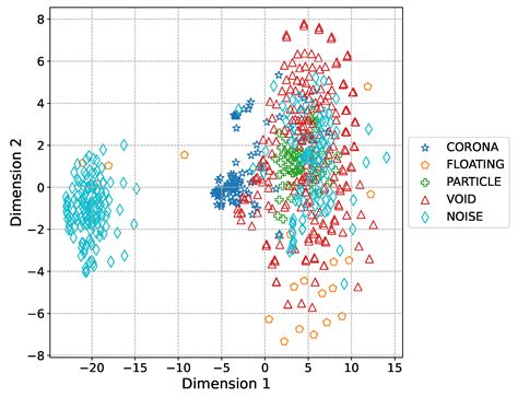 Supervised Contrastive Learning For Fault Diagnosis Based On Phase Resolved Partial Discharge In