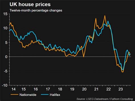 Sam Quartey Jr On Linkedin Chart Of The Week Uk House Prices Recently Released Nationwide Data…