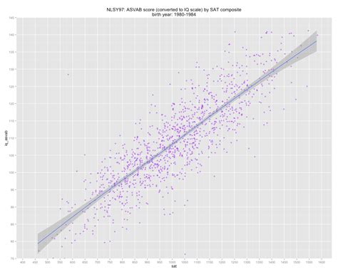 On Sat Act Iq And Other Psychometric Test Correlations Random Critical Analysis