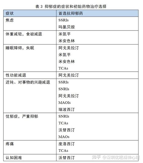 哪种抗抑郁药的疗效最强如何根据症状合理选择药物 知乎