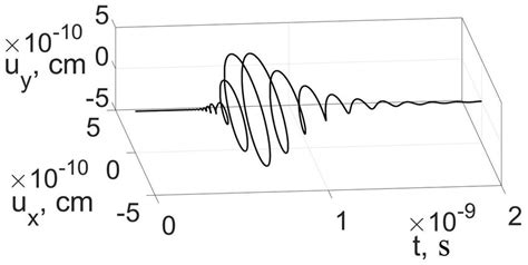 The Temporal Development Of Elastic Displacement Components Ux Uy