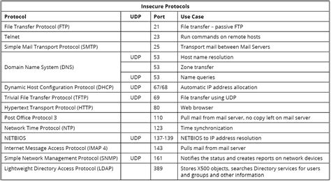 Chapter 6 Understanding Secure And Insecure Protocols Comptia