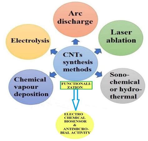 Carbon Nanotube Applications