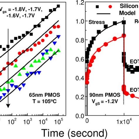 Leakage And Nbti Induced Degradation After Dgr Algorithm Under Download Scientific Diagram