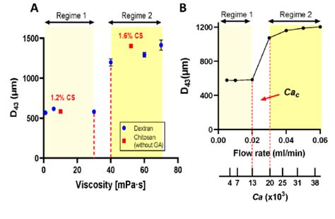 Effect Of Aqueous Phase Viscosity And Flow Rate On Bead Size A