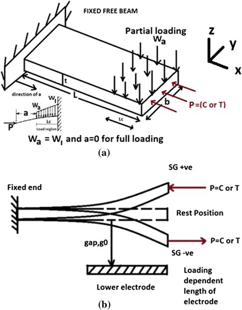 A Vertical And Axially Loaded Beam B Beam With Stress Gradient And