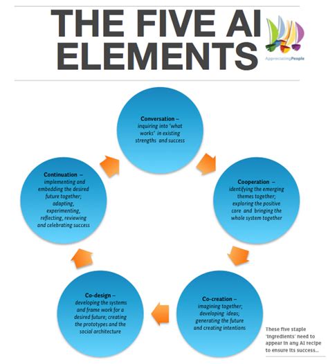 The Five Ai Elements Appreciating People Experts In Positive