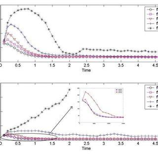 Performance With Different Failure Probabilities Of Supervisors