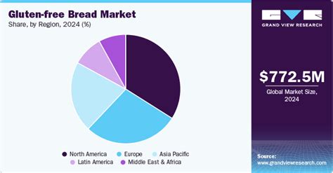 Gluten Free Bread Market Size And Share Report 2025 2030