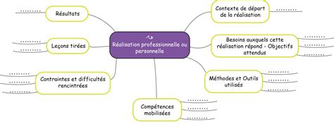 Bilan de compétences Présentation dun outil de réflexion le mind