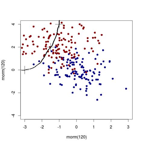 R How To Draw A Smooth Curve Passing Through Some Points Stack Overflow