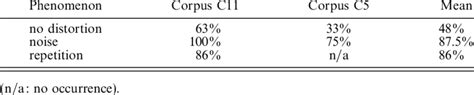 Success In Processing Phenomena Recognized By The Robust Syntactic