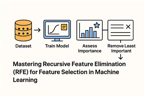 Mastering Recursive Feature Elimination Rfe For Feature Selection In Machine Learning By