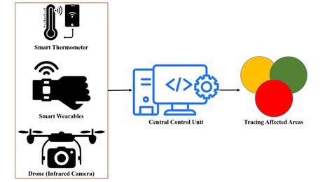 Study On IoT For SARS CoV With Healthcare Present And Future Perspective