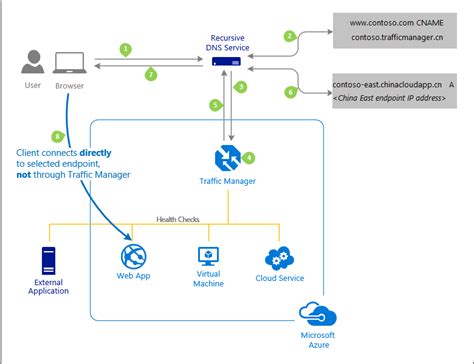 Azure 流量管理器的工作原理 Azure Docs