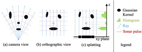 Z Splat Z Axis Gaussian Splatting For Camera Sonar Fusion