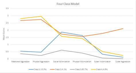 Four Class Model Of Aggression And Victimization Download Scientific