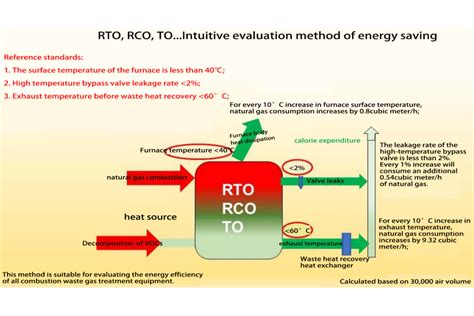 What Is A Regenerative Thermal Oxidizer Rto Oxidizer