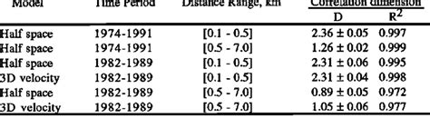 Values Of The Fractal Dimensions With Different Velocity Models