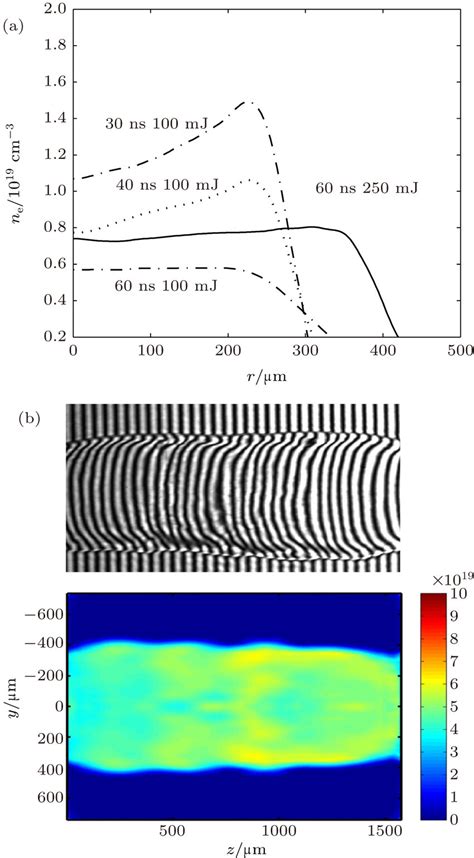 A Density Distributions And B Interferogram Of Large Scale Uniform