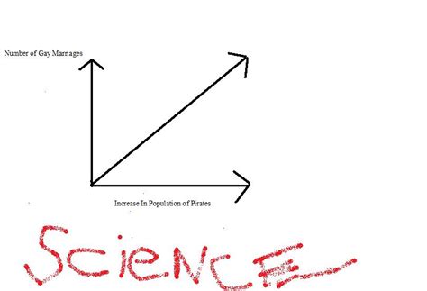 A Statistical Analysis On The Correlation Of A Pirate Population