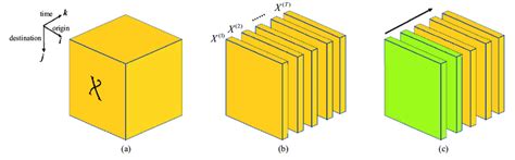 third order traffic tensor model a third order traffic tensor x